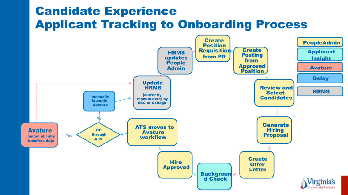 Applicant Tracking – VCCS Shared Services Center