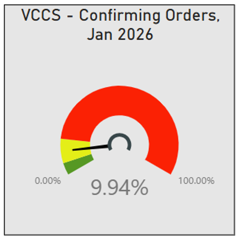 L2 Communication – VCCS Procurement Scorecard – VCCS Shared Services Center